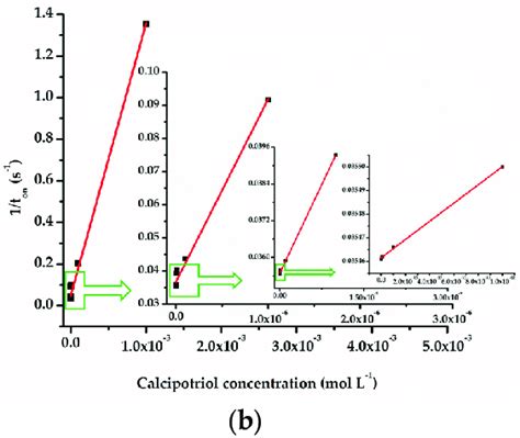 Calibration Graphs Obtained Using The C6amwcnt Aunps Spe Stochastic