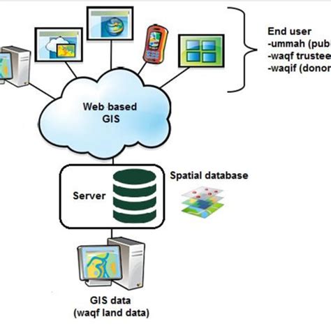 Proposed Web Based Geographical Information System Model Integrated Download Scientific Diagram