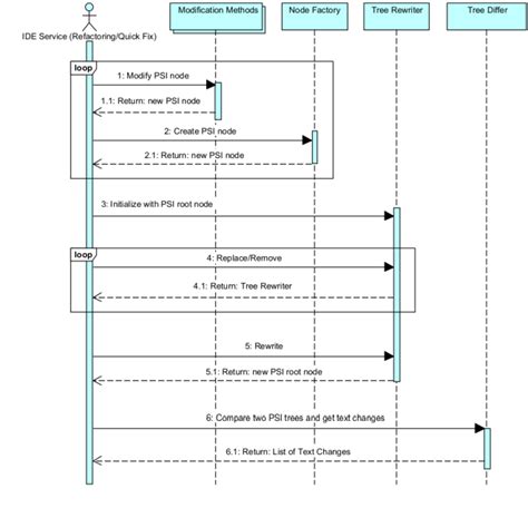 Figure 1 From Writable Psi Generator For A Multi Language Ide Platform Semantic Scholar