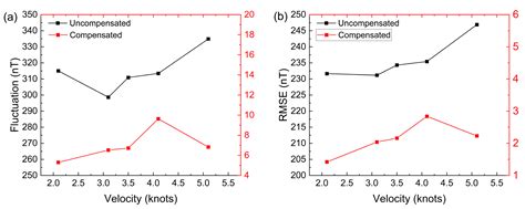 Velocity Related Magnetic Interference Compensation Of Unmanned Underwater Vehicle