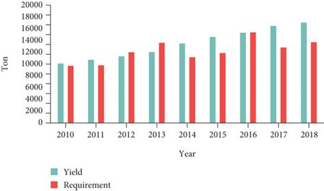 Comparison Of Soybean Production And Demand Download Scientific Diagram