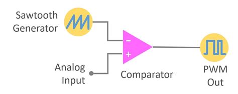 Very Low Cost Pulse Width Modulation Pwm And Isolated Analog