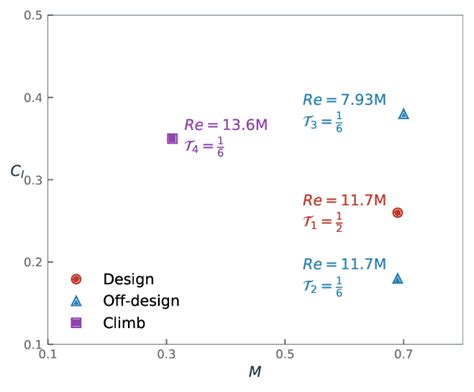 The Multipoint Optimization Flight Conditions Representing A Four Point