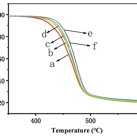 Tg Thermal Decomposition Curves Of Pure Si Pc A Si Pc05gr B Download Scientific