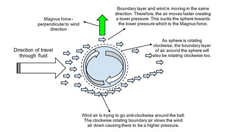 What Is The Magnus Effect Ocean Info