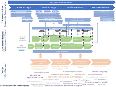 Itsm Agile And Devops Process Map It Qmscom