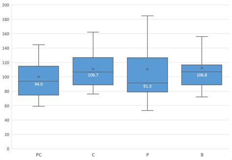Boxplots Representing The Total Time Per Trial In Seconds Download