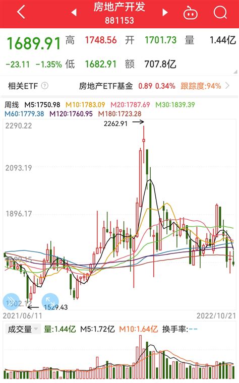1023房地产周评与周一操作策略财富号东方财富网