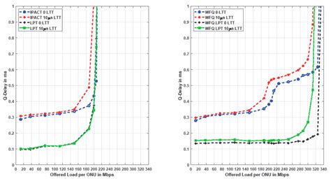 Photonics Free Full Text A Qos Aware Dynamic Bandwidth Allocation Algorithm For Passive