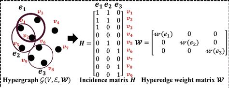 figure 1 from applications of hypergraph based methods in classifying