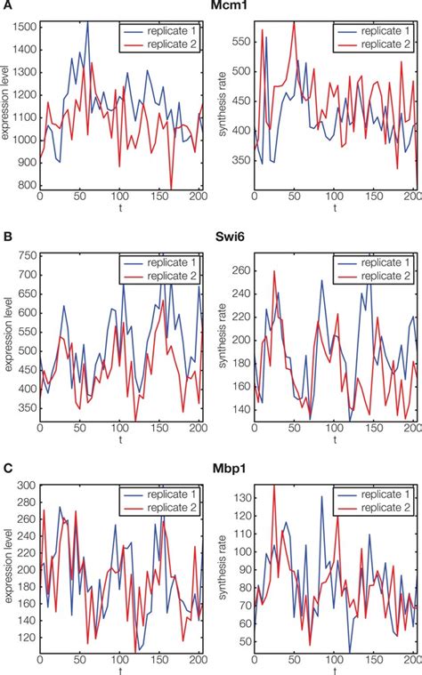 figures and data in inference of gene regulation functions from dynamic