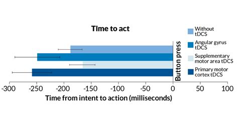 Stimulating Nerve Cells Stretches Time Between Thinking Doing