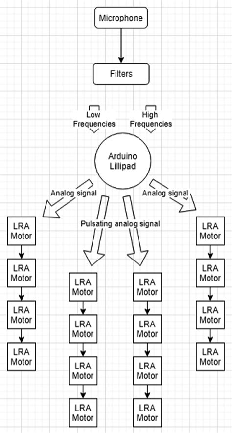 Concept Diagram Of Multiple Vibrations At Spatially Different Locations Download Scientific