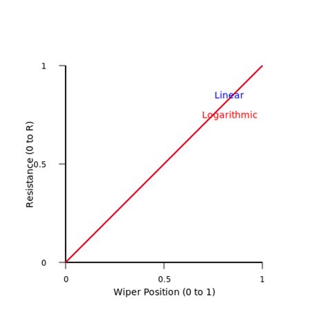 Variable Resistors And Their Applications Tutorials On Electronics Next Electronics