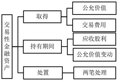 交易性金融资产科目代码 可供出售金融资产公允价值变动 随意云