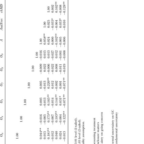 Correlation Matrix For Key Variables Used In The Analyses Download