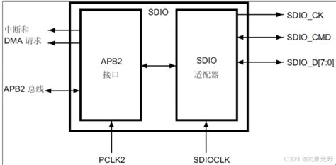 Stm32f4 Sd卡和 Fatfs文件系统stm32f4 Sd卡 Csdn博客