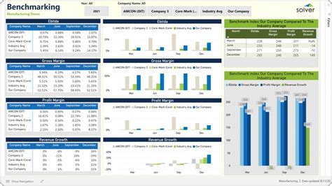 Solver On Linkedin Benchmarking Dashboard For Manufacturing Companies