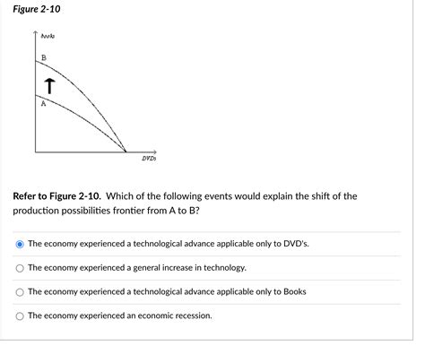 Solved Figure 2 10refer To Figure 2 10 ﻿which Of The