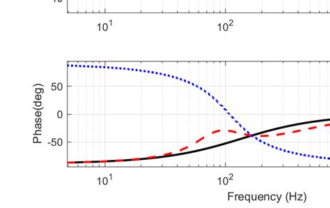 Frequency Response Of Pi R Controller The Resonance Term Is Only