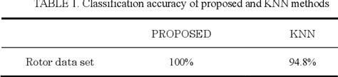 Table 1 From Fault Detection Of Rotor Systems Based On Orthogonal Matching Pursuit Omp