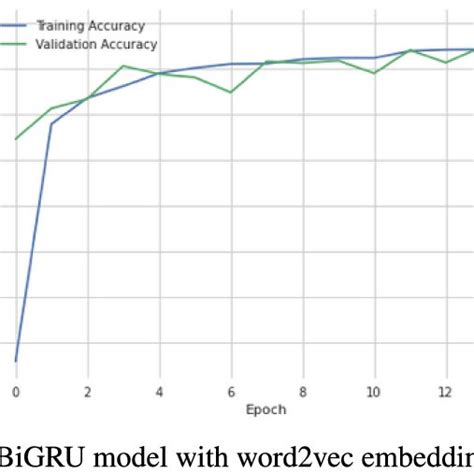 Models Training And Validation Accuracy With Word Embeddings Using The