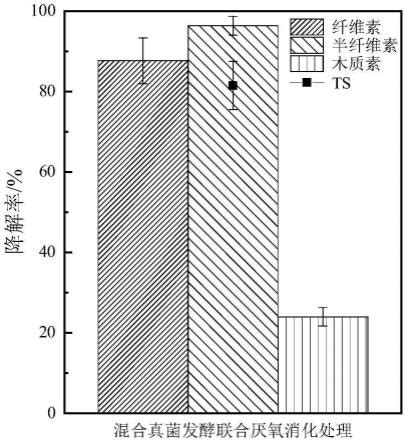 一种微生物协同分离纯化木质素的方法与流程