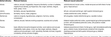 Stimulus Features And Neural Networks Relevant For Liking Verbal Download Table