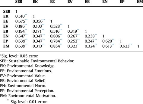 Correlation Matrix Of The Theoretical Framework Variables Download Table
