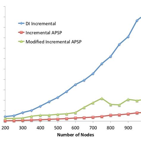 Comparison Of Incremental Algorithms On Dense Graphs Download Table