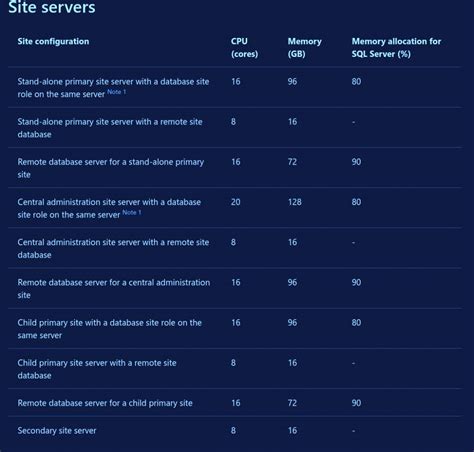 SQL Server Management For Microsoft Endpoint Configuration Manager