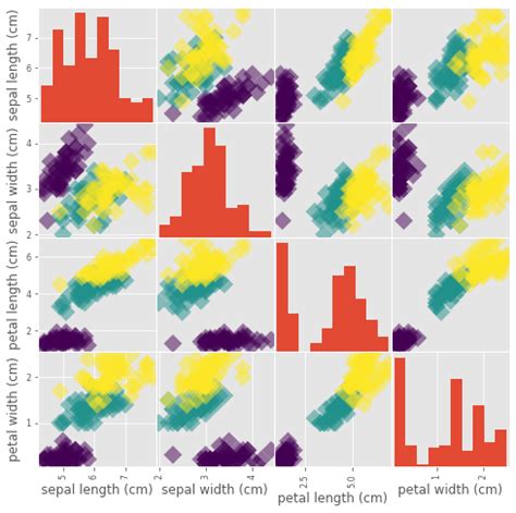 Supervised Learning With Scikit Learn Yulei S Sandbox