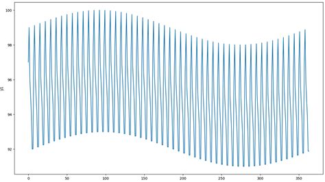 Hypothesis Testing For A Weekly Seasonal Effect In The Presence Of