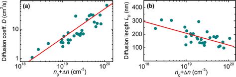Experimental Dependences Of Diffusion Coefficient D A And Diffusion Download Scientific