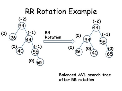 Avl Tree Rotations