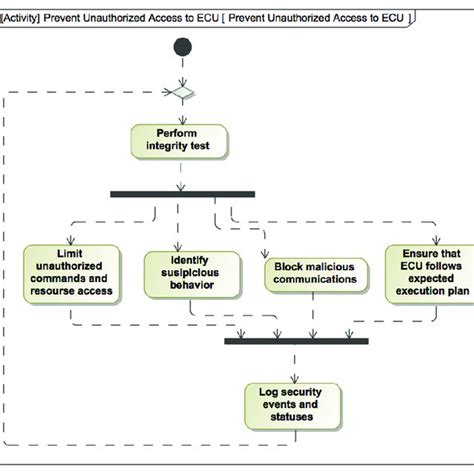 The Security Control For Preventing Unauthorized Access To The ECU Download Scientific Diagram