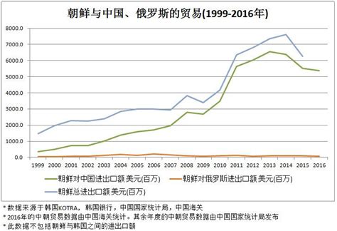 关于朝鲜经济的一些补充 知乎