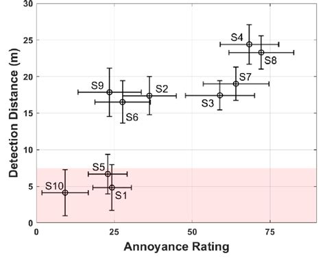 Mean Detection Distances Versus Mean Annoyance Ratings Error Bars Show Download Scientific