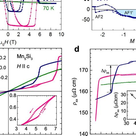 Pdf Switching Of A Large Anomalous Hall Effect Between Metamagnetic Phases Of A Non Collinear