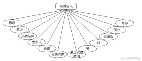 计算机毕业设计springboot基于vue的盲盒管理系统的设计与实现 基于spring Boot与vue的盲盒运营管理系统的设计与开发