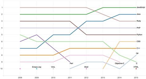 JavaScript und Java sind populärsten Programmiersprachen auf GitHub
