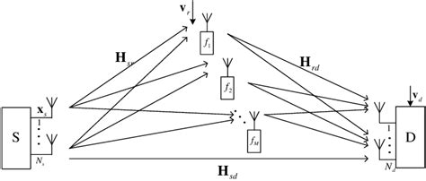Two Hop Mimo Relay System With M Relay Nodes Download Scientific Diagram