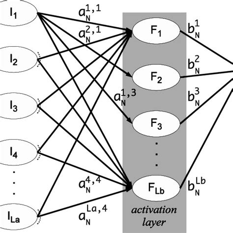 One Of The Nine Mlp Structured Networks Showing Source Nodes On The Download Scientific