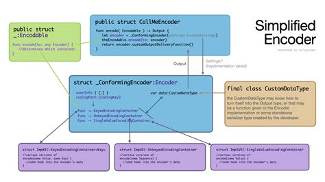How Do Custom Encoders Work