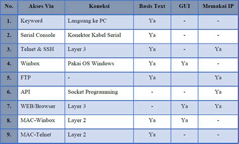 Cara Mengakses Router Mikrotik Dengan Berbagai Cara Sahroel Project Blog