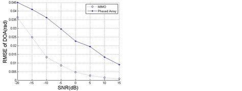 Parameter Estimation Of Maneuvering Target Using Maximum Likelihood Estimation For Mimo Radar