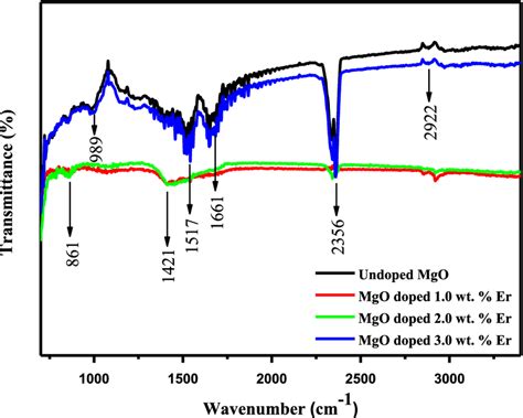 Ftir Spectra Of Undoped And Er Doped Mgo Er 1 2 And 3 Wt Nps Download Scientific Diagram