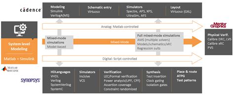 EDA Design Environment ICsense