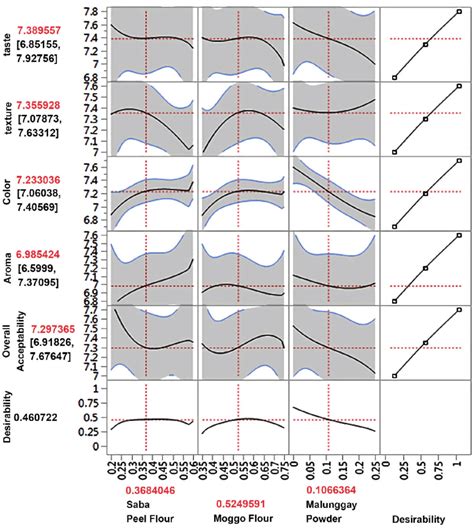 Optimized Values Of The Ingredients And Predicted Sensory Download Scientific Diagram