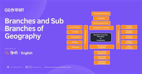 Branches And Sub Branches Of Geography Geo Kaksha